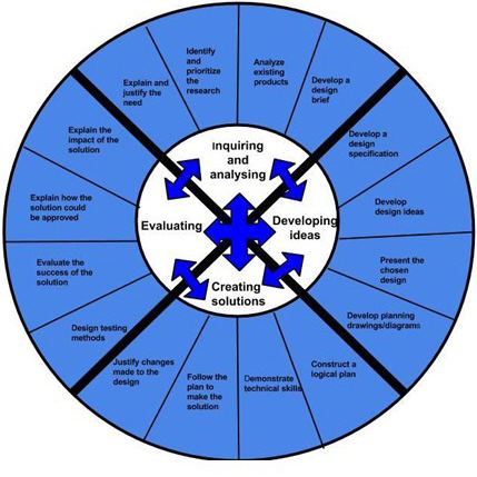 Design Cycle - Lakeside Academy High School